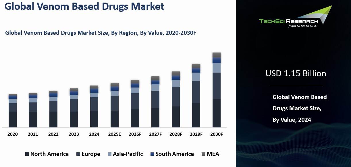 Venom Based Drugs Market By Size, Share and Forecast 2030F | TechSci ...
