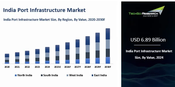 India Port Infrastructure Market By Size, Share and Forecast 2030F ...