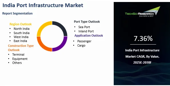 India Port Infrastructure Market By Size, Share and Forecast 2030F ...