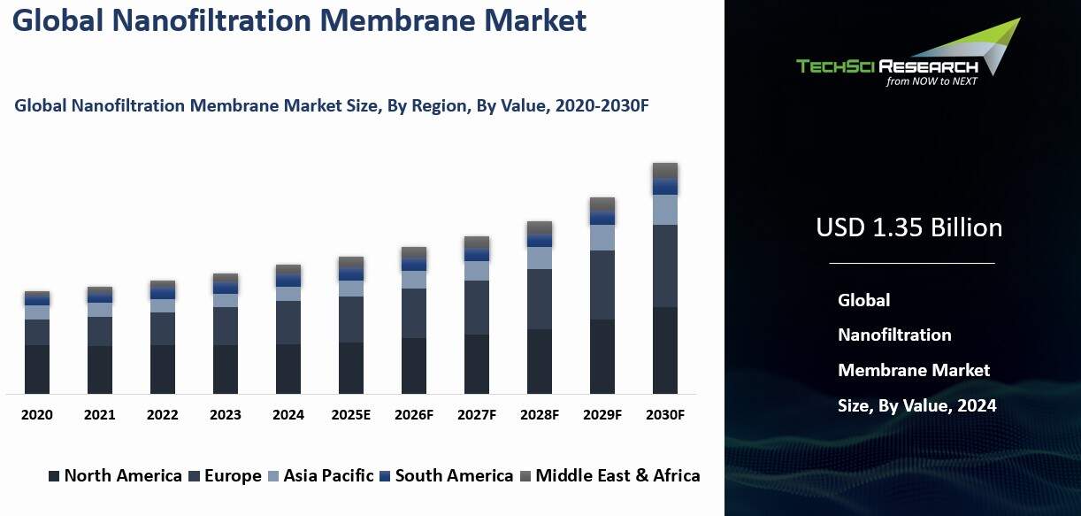 Nanofiltration Membrane Market By Size, Share and Forecast 2030F ...