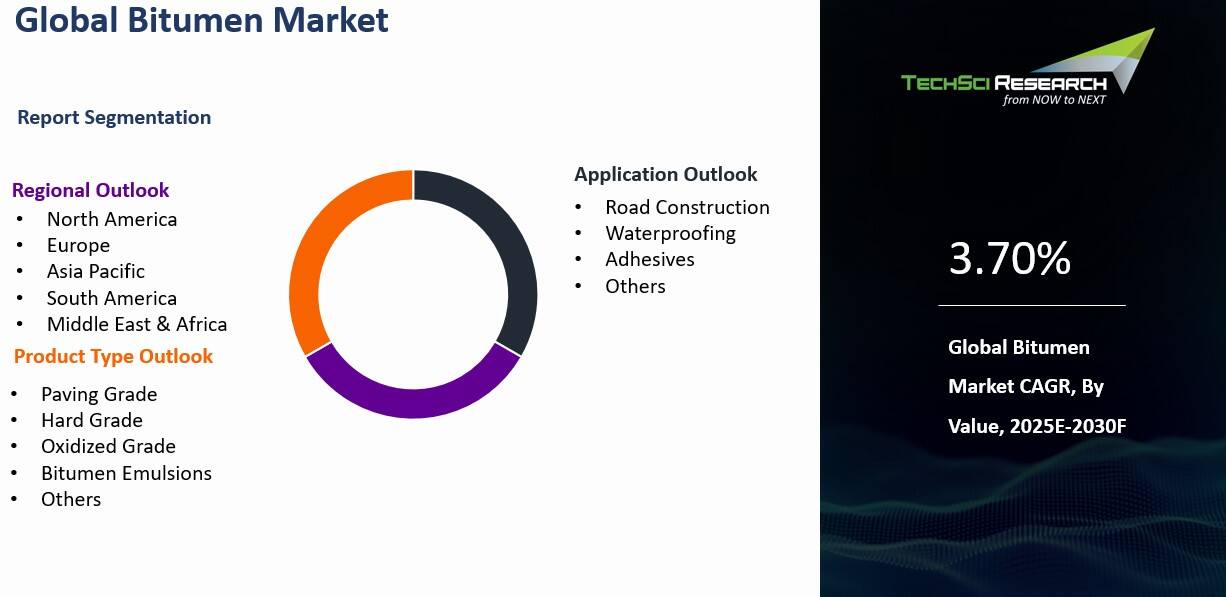 Bitumen Market By Size, Share and Forecast 2030F | TechSci Research