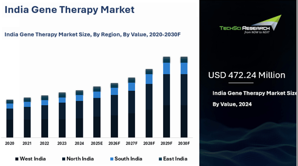 India Gene Therapy Market Size, Share & Forecast 2030F