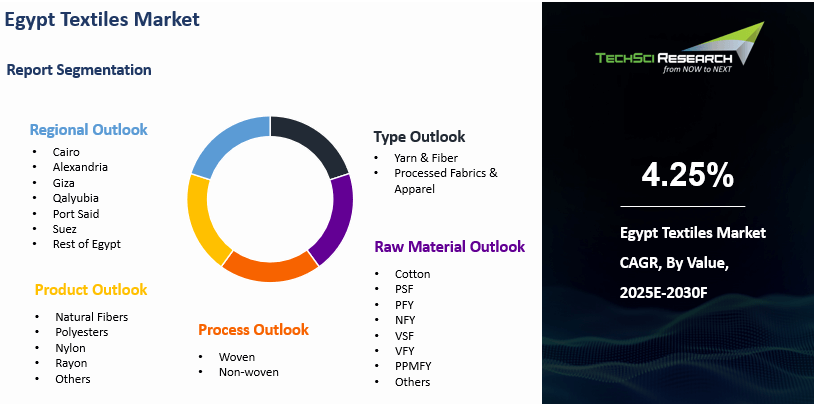 Egypt Textiles Market By Size, Share and Forecast 2030F | TechSci Research