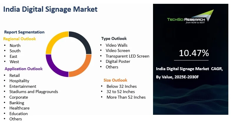 India Digital Signage Market By Size, Share and Forecast 2030F ...