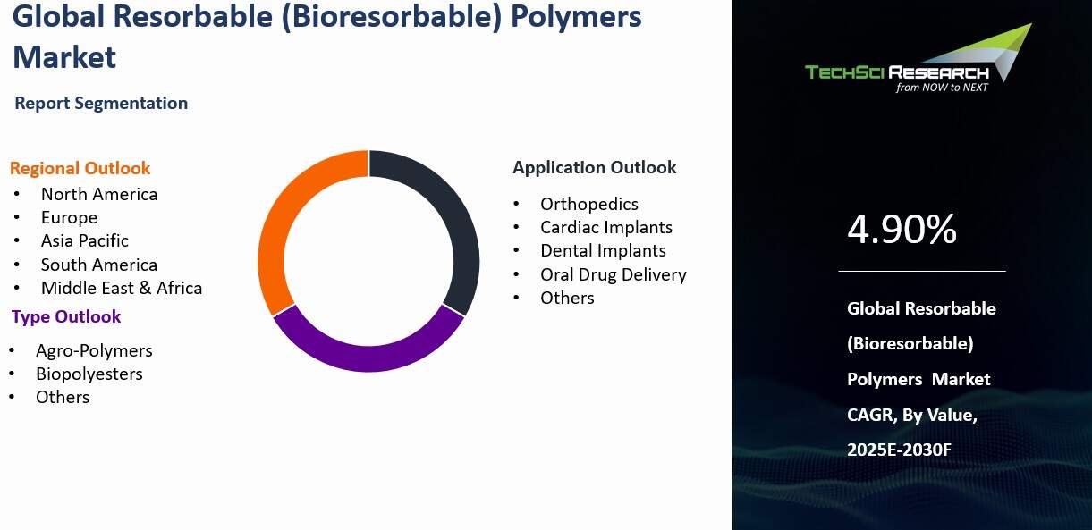 Resorbable (Bioresorbable) Polymers Market By Size, Share and Forecast ...