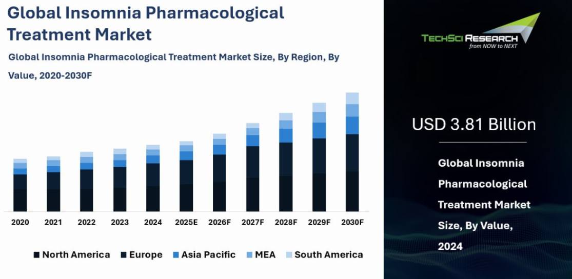 Insomnia Pharmacological Treatment Market By Size, Share & Forecast ...