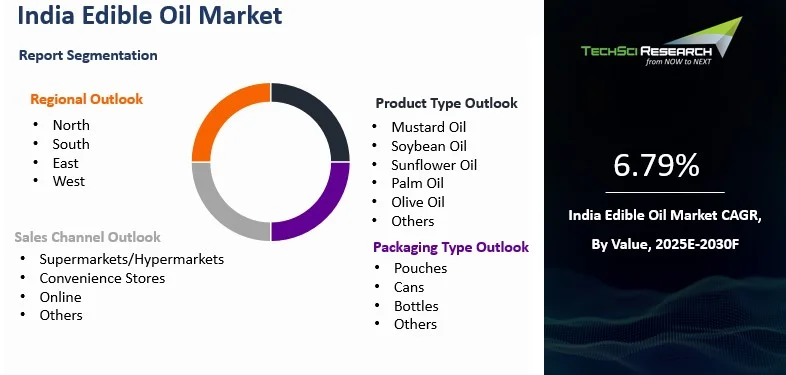 India Edible Oil Market Size, Share, Growth and Forecast 2030