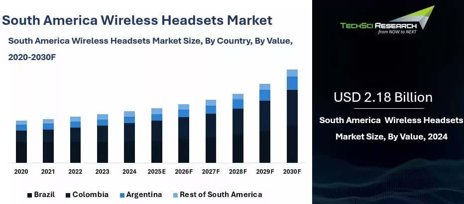 South America Wireless Headsets Market By Size, Share and Forecast ...