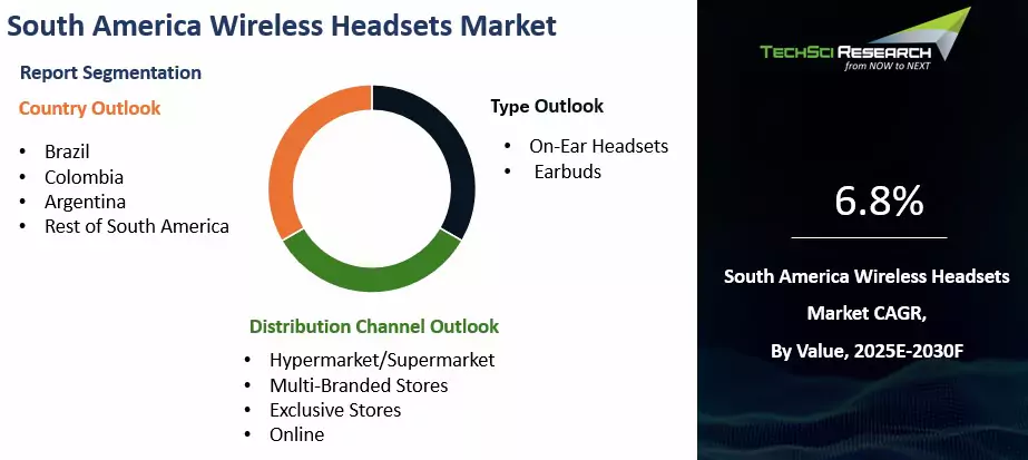 South America Wireless Headsets Market By Size, Share and Forecast ...