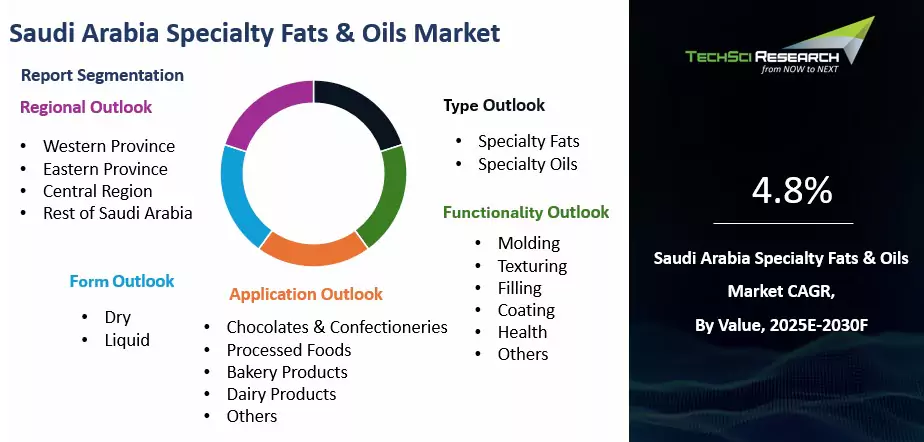 Saudi Arabia Specialty Fats & Oils Market By Size, Share and Forecast ...
