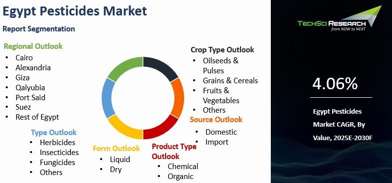 Egypt Pesticides Market By Size, Share and Forecast 2030F | TechSci ...