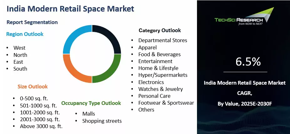India Modern Retail Space Market Size, Share, Growth and Forecast 2030