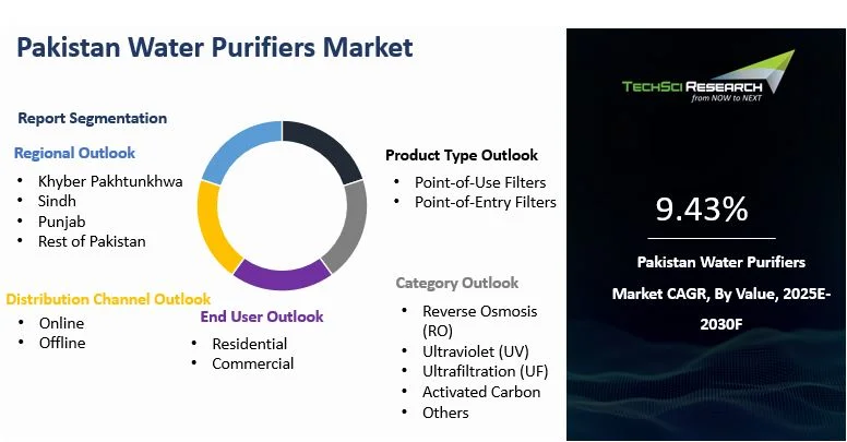 Pakistan Water Purifiers Market By Size, Share and Forecast 2030F