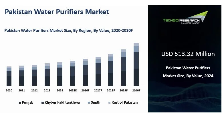 Pakistan Water Purifiers Market By Size, Share and Forecast 2030F