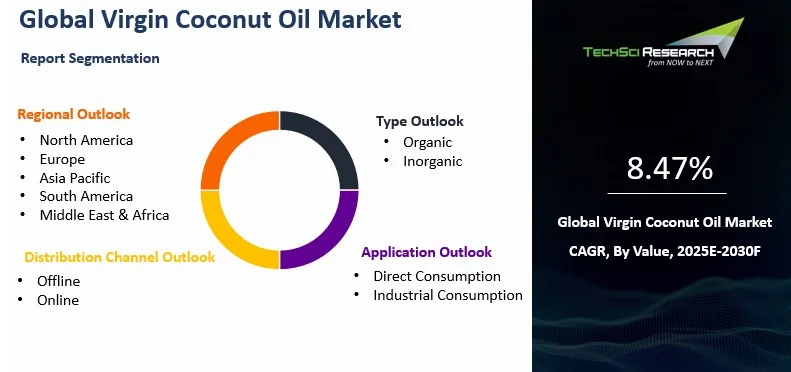 Virgin Coconut Oil Market By Size, Share & Forecast 2030F | Techsci ...