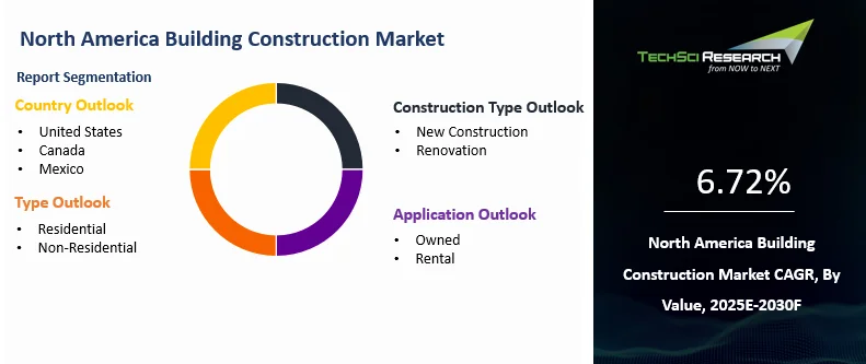 North America Building Construction Market By Size, Share and Forecast ...