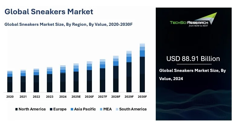 Sneakers Market By Size, Share and Forecast 2030F | TechSci Research