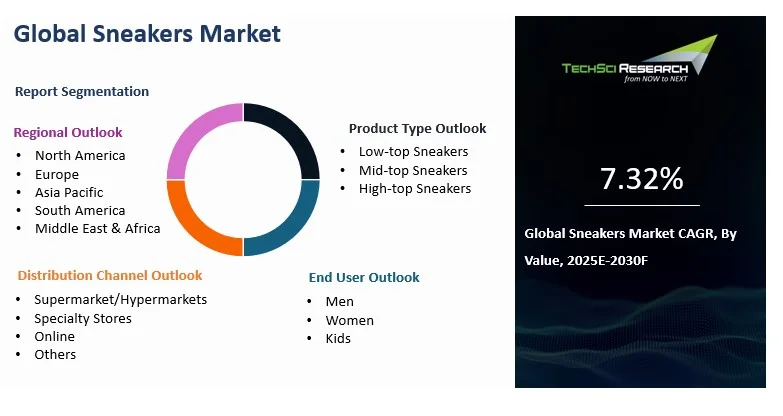 Sneakers Market By Size, Share and Forecast 2030F | TechSci Research