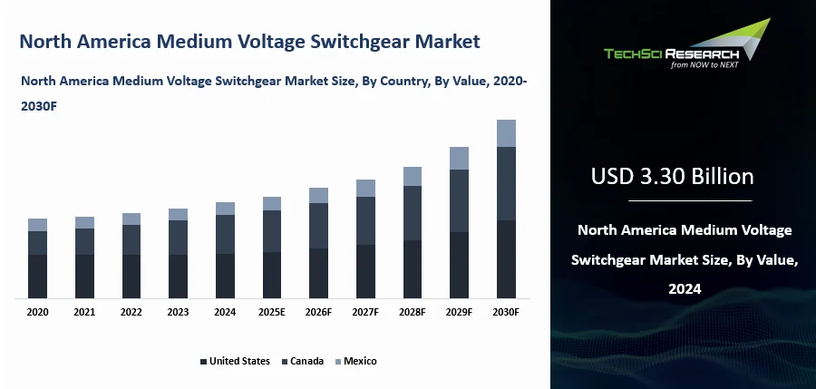 North America Medium Voltage Switchgear Market By Size, Share and ...
