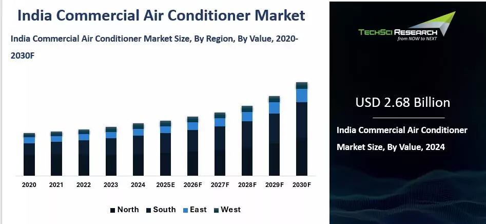India Commercial Air Conditioner Market Size, Share, Growth and ...