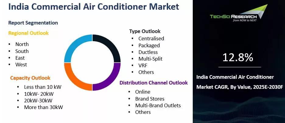 India Commercial Air Conditioner Market Size, Share, Growth and ...