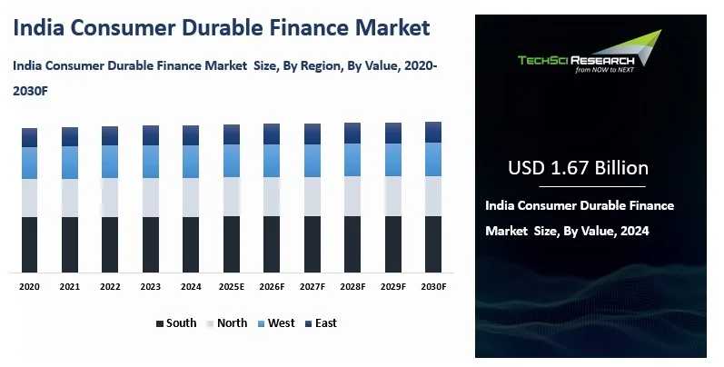 India Consumer Durable Finance Market Size, Report 2030F