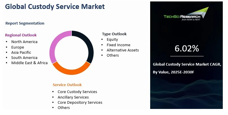 Custody Service Market Size, Share, Growth and Forecast 2030
