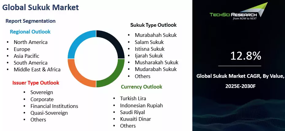 Sukuk Market Size, Share, Growth and Forecast 2030