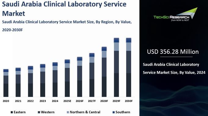 Saudi Arabia Clinical Laboratory Service Market By Size, Share ...