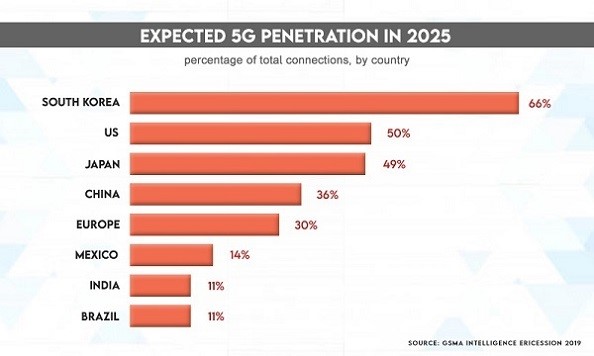 Top 10 Countries with Largest 5G Network [Updated]| TechSci Research
