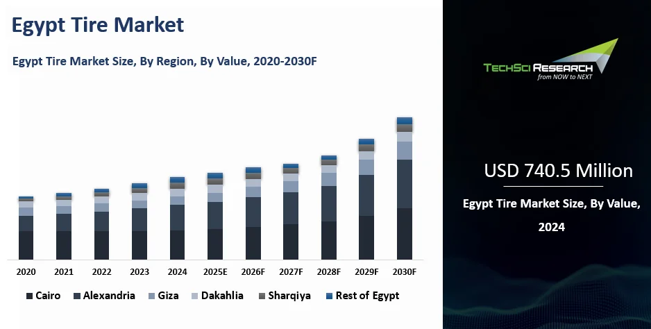 Egypt Tire Market By Size, Share, Trends, Growth and Forecast 2030