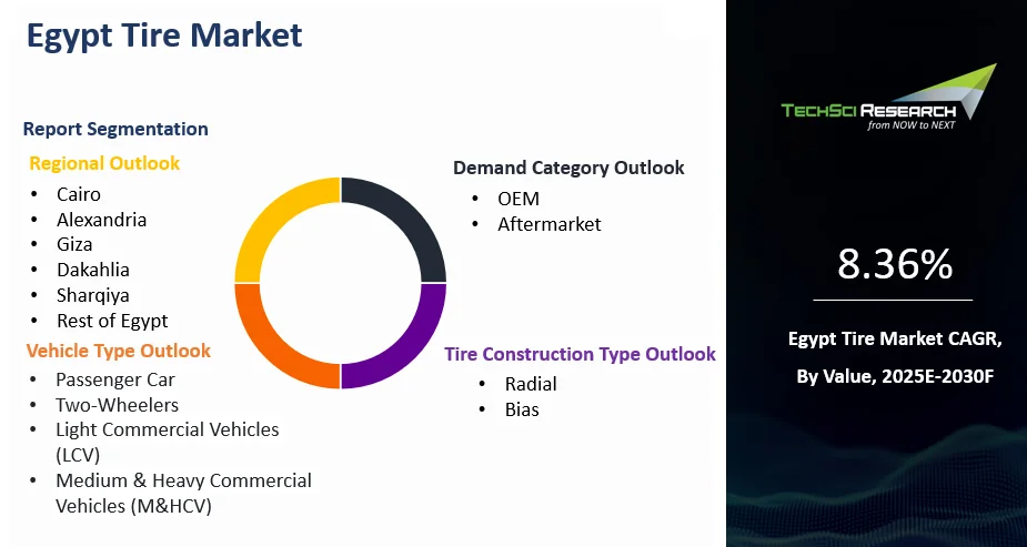 Egypt Tire Market By Size, Share, Trends, Growth and Forecast 2030