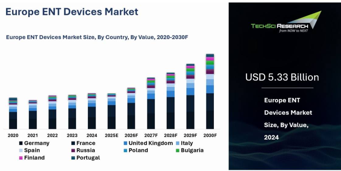 Europe ENT Devices Market Size and Growth | Report 2030F