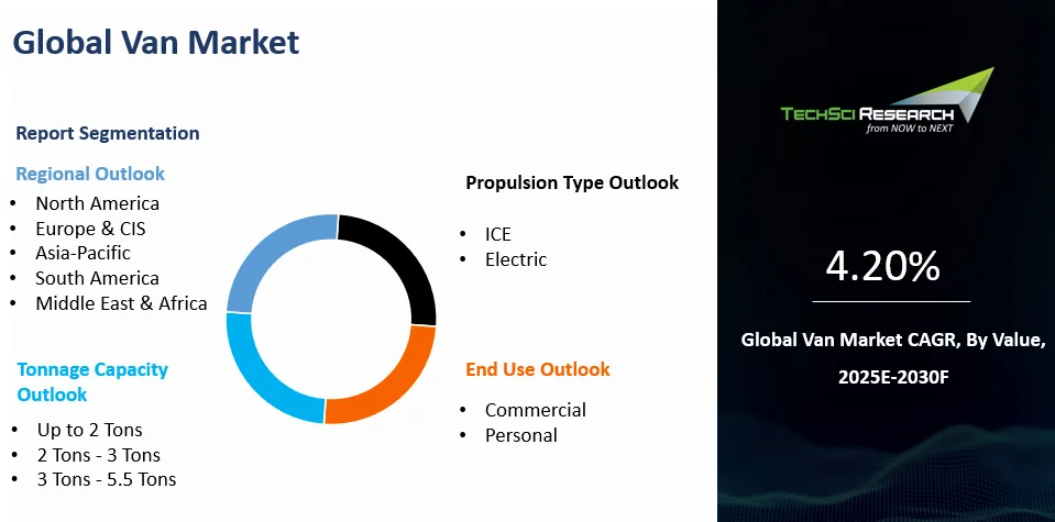 Van Market By Size, Share, Trends, Growth, and Forecast 2030