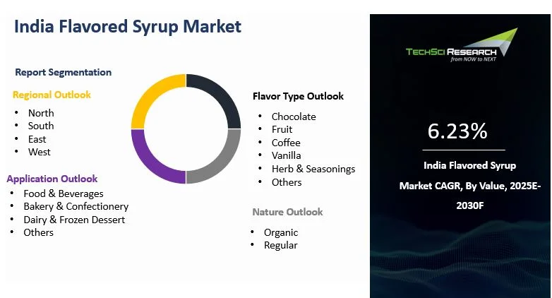 India Flavored Syrup Market Size, Share, Growth and Forecast 2030