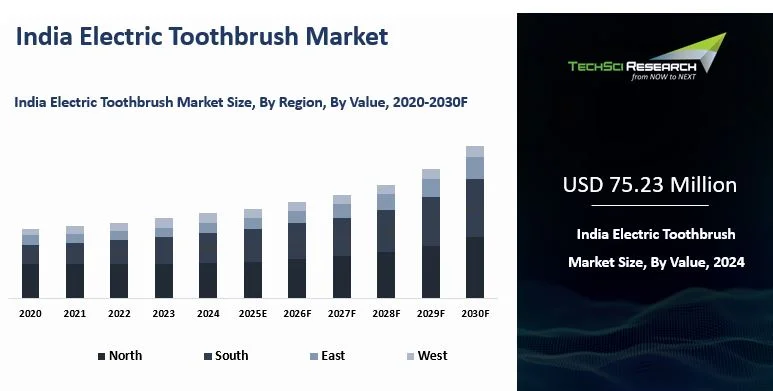 India Electric Toothbrush Market Size, Share, Growth and Forecast 2030