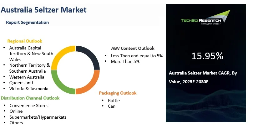 Australia Seltzer Market Size, Share, Growth and Forecast 2030