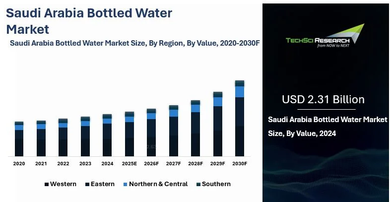 Saudi Arabia Bottled Water Market Size, Share, Growth and Forecast 2030