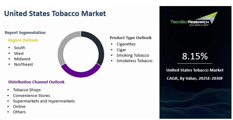 United States Tobacco Market Size, Share, Growth and Forecast 2030