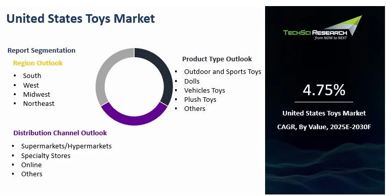 United States Toys Market Size, Share, Growth and Forecast 2030