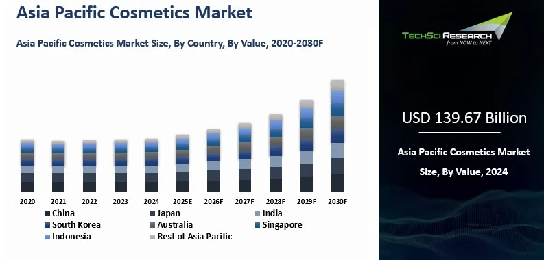 Asia Pacific Cosmetics Market Size, Share, Growth and Forecast 2030