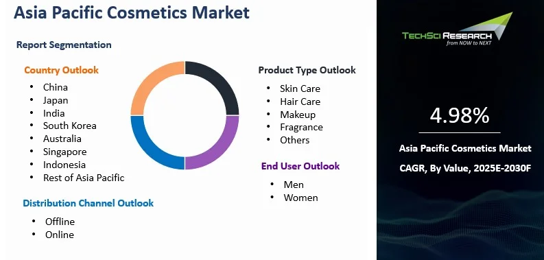 Asia Pacific Cosmetics Market Size, Share, Growth and Forecast 2030