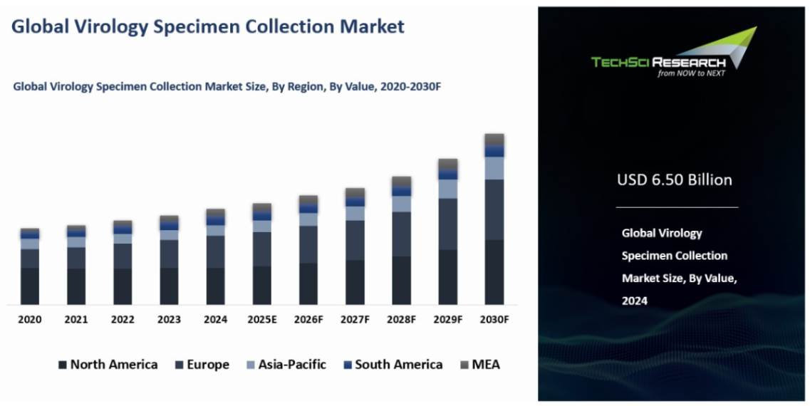 Virology Specimen Collection Market By Size, Share & Forecast 2030F ...