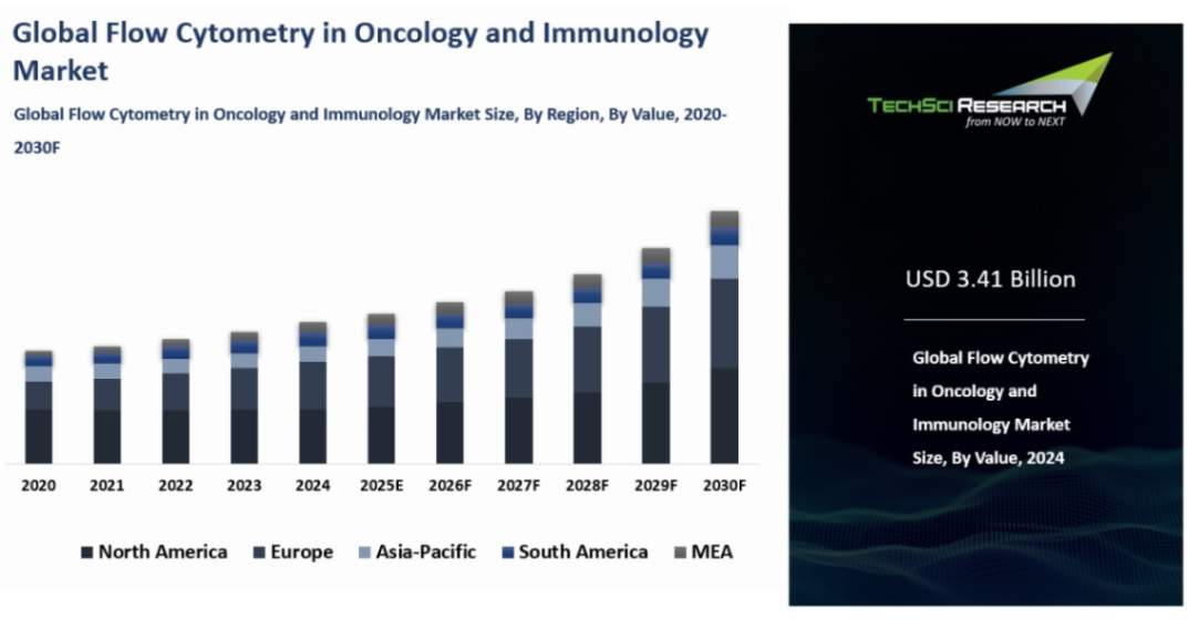 Flow Cytometry in Oncology and Immunology Market By Size, Share ...