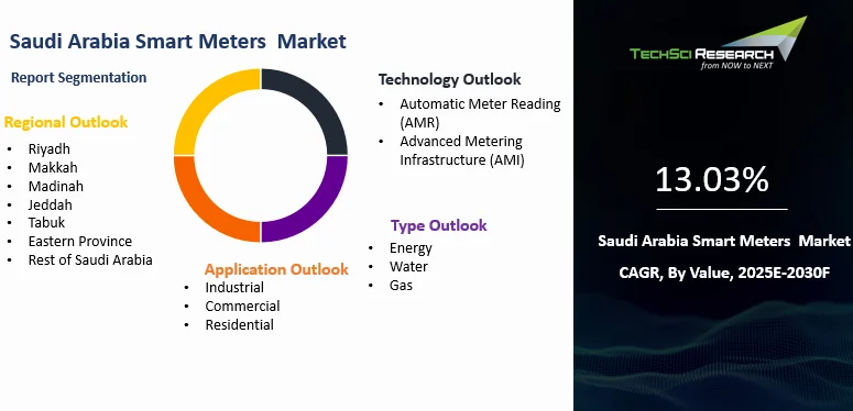 Saudi Arabia Smart Meters Market Size, Share, Growth, and Forecast 2030