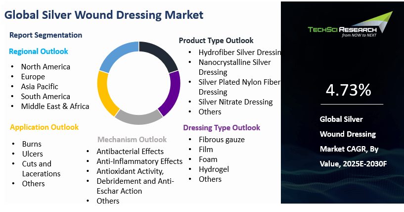 Silver Based Wound Dressing Market Size, Report 2030F