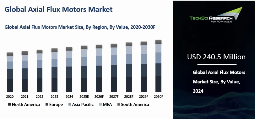 Axial Flux Motors Market Size, Share, Trends, Growth and Forecast 2030