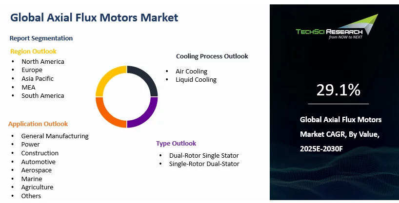 Axial Flux Motors Market Size, Share, Trends, Growth and Forecast 2030