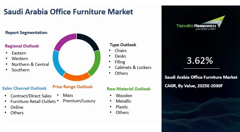 Saudi Arabia Office Furniture Market Size, Report 2030F