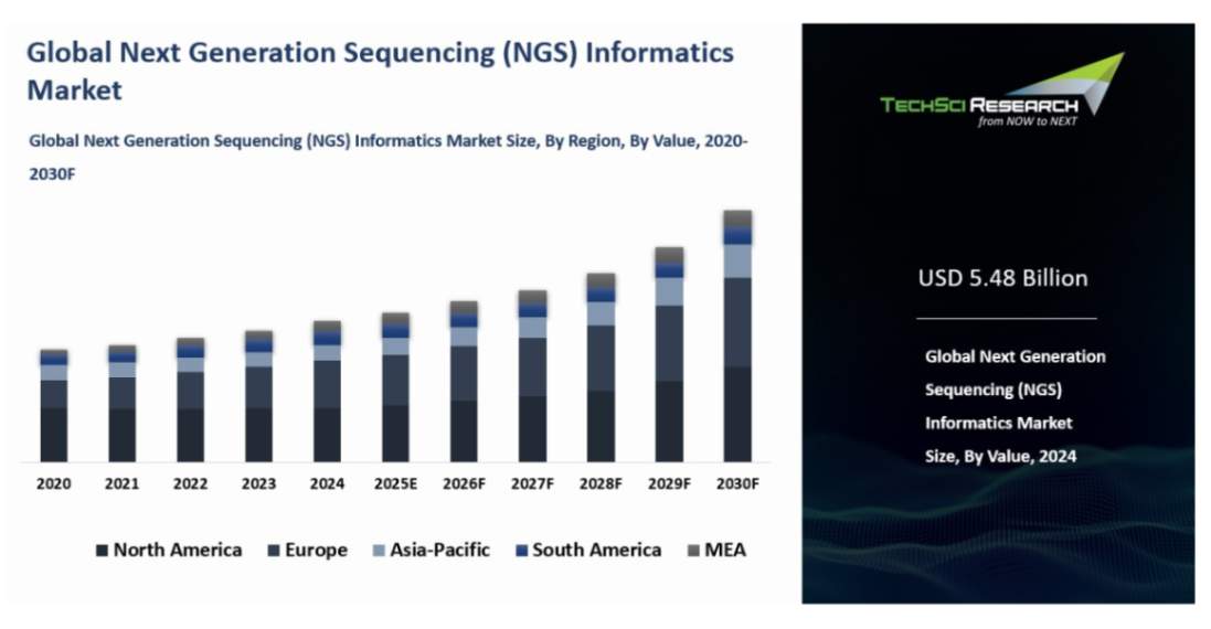 Next Generation Sequencing (NGS) Informatics Market Size, Report 2030F